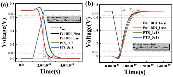 A Novel Scheme for Full Bottom Dielectric Isolation in Stacked Si ...