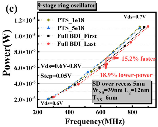 A Novel Scheme for Full Bottom Dielectric Isolation in Stacked Si ...