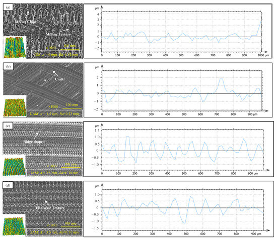 Optimizing Processing Parameters and Surface Quality of TC18 via Ultrasonic-Assisted Milling ...