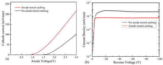 Simulation Optimization of AlGaN/GaN SBD with Field Plate Structures ...