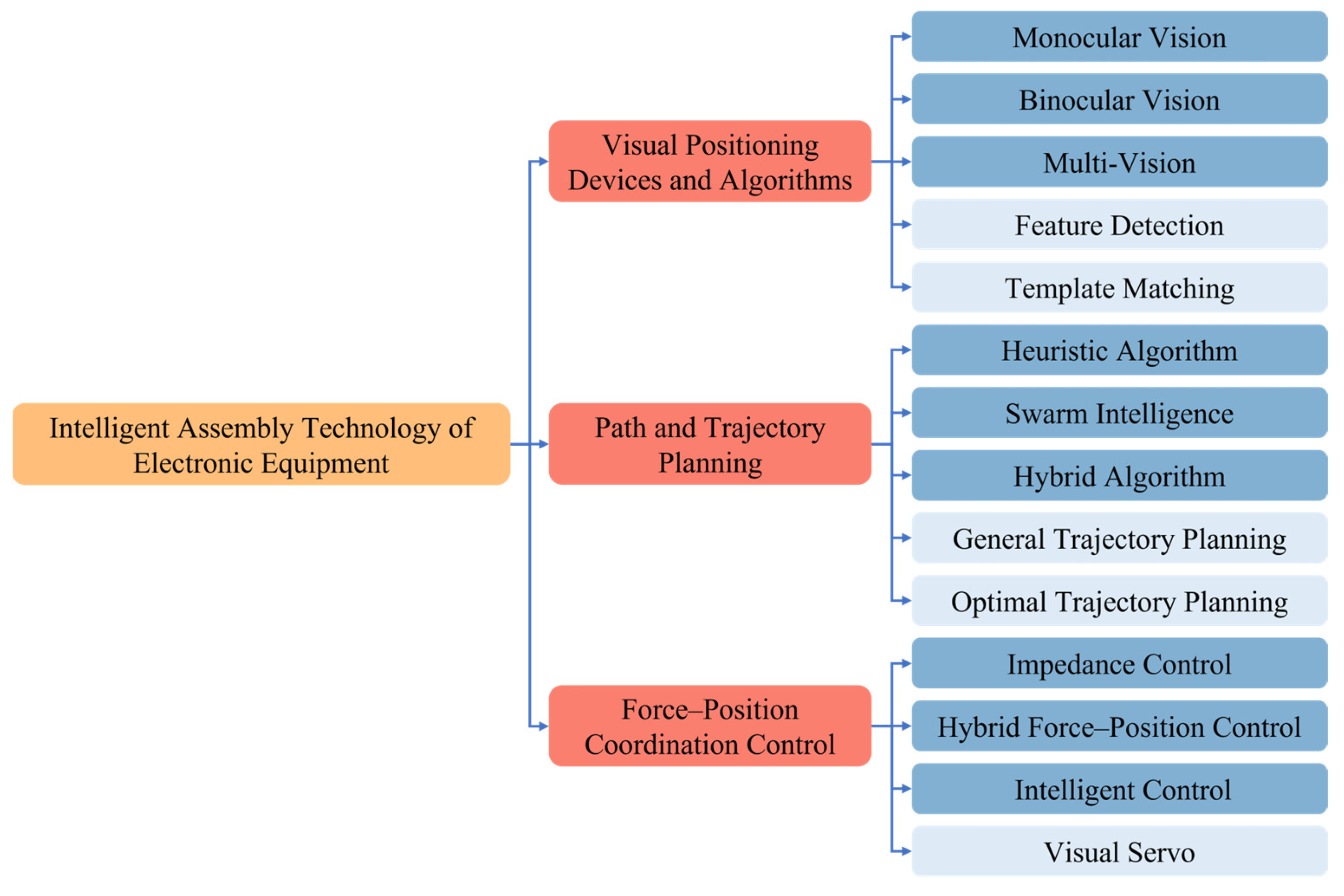 Micromachines | Free Full-Text | A Review of Intelligent Assembly ...