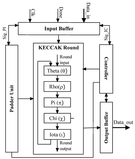 High-Speed Hardware Architecture Based on Error Detection for KECCAK