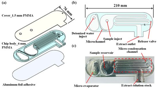 Microfluidic Distillation System for Separation of Propionic Acid in Foods