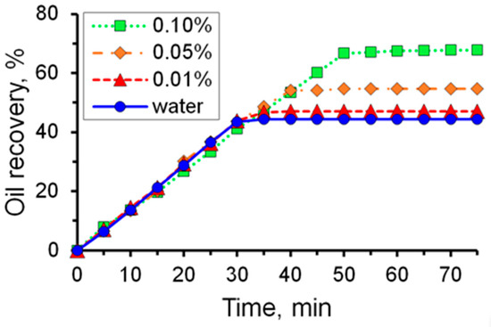 Microfluidic Study of Enhanced Oil Recovery during Flooding with ...