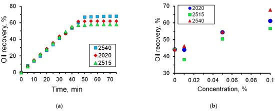 Microfluidic Study of Enhanced Oil Recovery during Flooding with ...