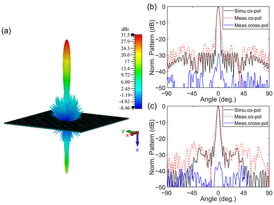 A Double-Layer Dual-Polarized Huygens Metasurface and Its Meta-Lens ...