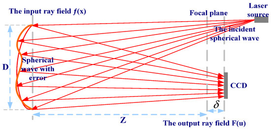 Research on Optical Metrology for Complex Optical Surfaces with Focal ...