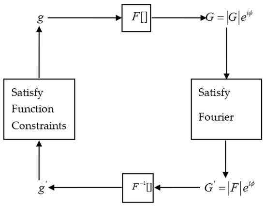 Research on Optical Metrology for Complex Optical Surfaces with Focal ...