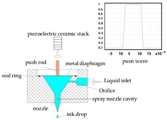 Structure Design and Characterization of 3D Printing System of Thermal Battery Electrode Ink Film