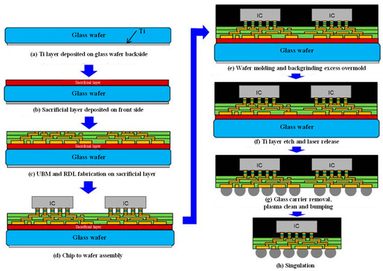 Micromachines | Free Full-Text | A Review of System-in-Package ...