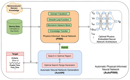 Micromachines | Free Full-Text | A Physics-Informed Automatic Neural Network Generation ...