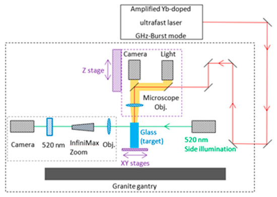 Advances in Femtosecond Laser GHz-Burst Drilling of Glasses: Influence ...