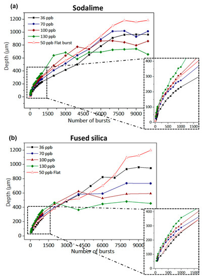 Advances in Femtosecond Laser GHz-Burst Drilling of Glasses: Influence ...
