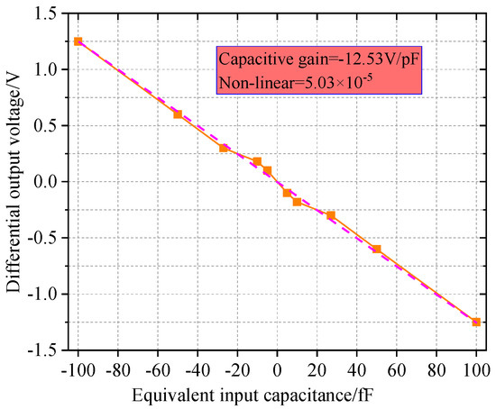 Weak Capacitance Detection Circuit of Micro-Hemispherical Gyroscope Based on Common-Mode ...