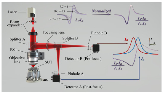Differential Confocal Optical Probes with Optimized Detection ...