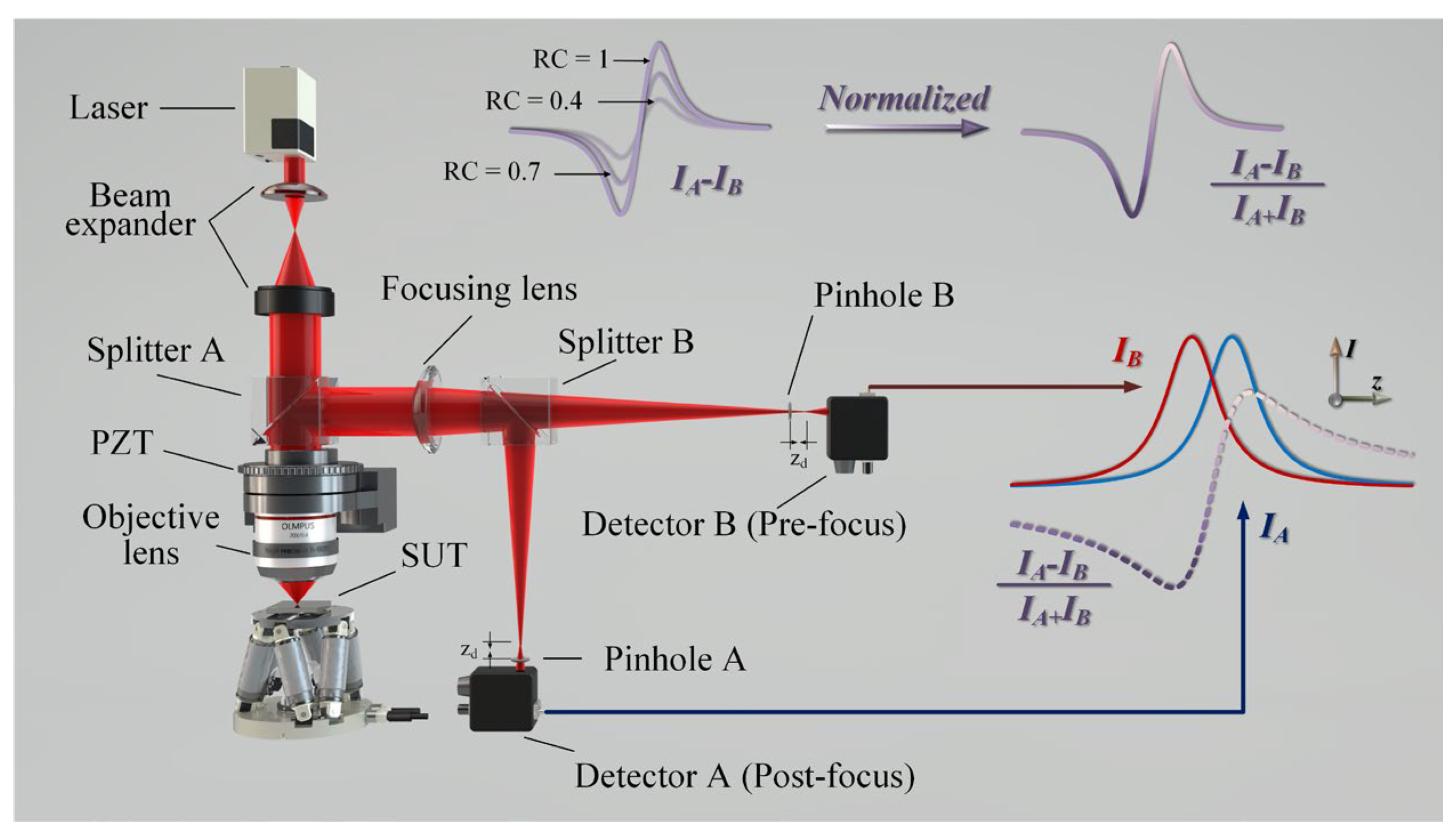 Differential Confocal Optical Probes with Optimized Detection ...