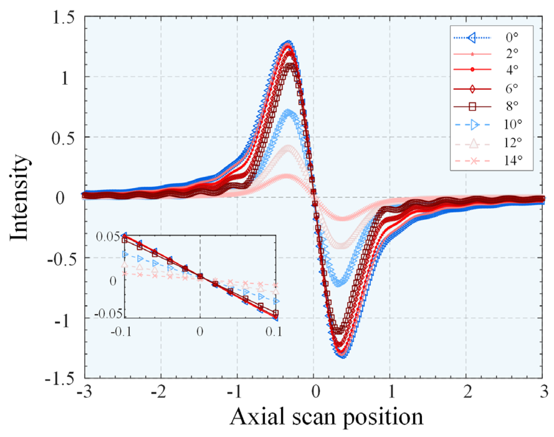Differential Confocal Optical Probes with Optimized Detection ...
