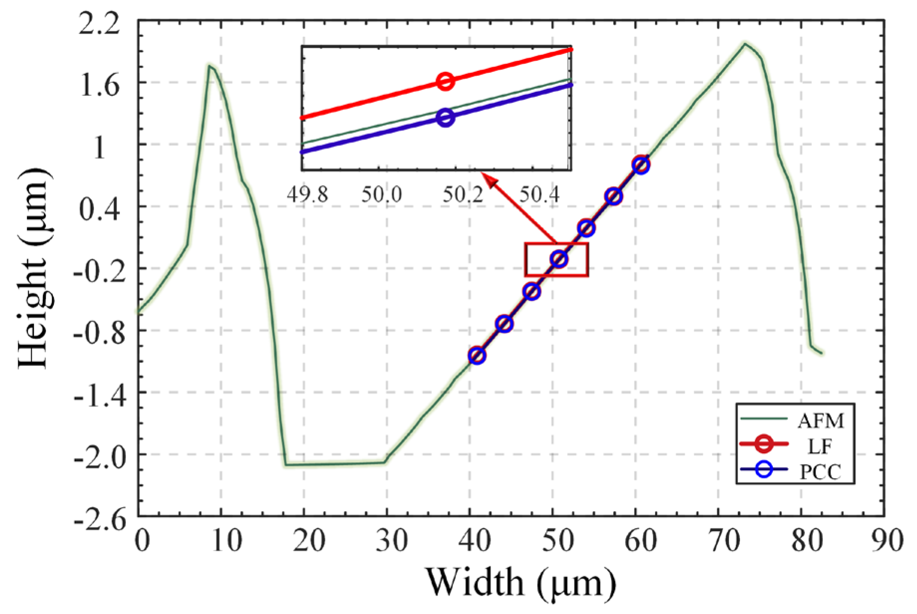 Differential Confocal Optical Probes with Optimized Detection ...