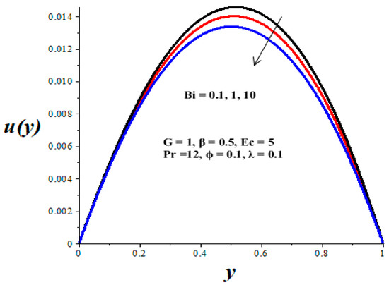 Thermal Analysis of a Reactive Variable Viscosity TiO2-PAO ...