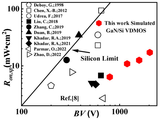 GaN/Si Heterojunction VDMOS with High Breakdown Voltage and Low ...