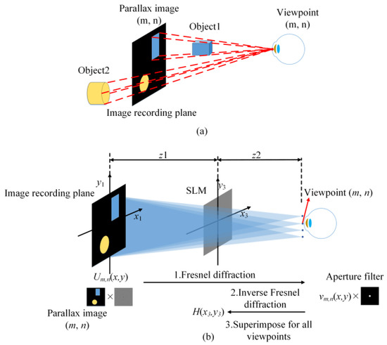 Depth-Enhanced Holographic Super Multi-View Maxwellian Display Based on Variable Filter Aperture