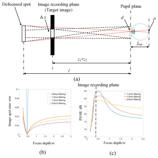 Depth-Enhanced Holographic Super Multi-View Maxwellian Display Based on Variable Filter Aperture