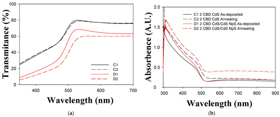 Micromachines | Free Full-Text | Study of CdS/CdS Nanoparticles Thin ...