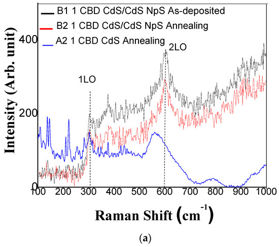 Micromachines | Free Full-Text | Study of CdS/CdS Nanoparticles Thin ...