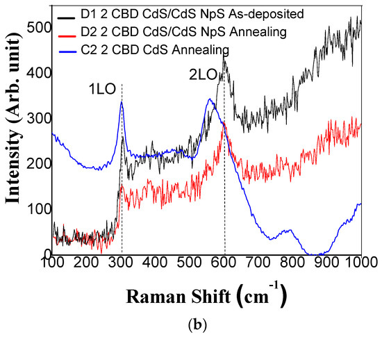 Micromachines | Free Full-Text | Study of CdS/CdS Nanoparticles Thin ...