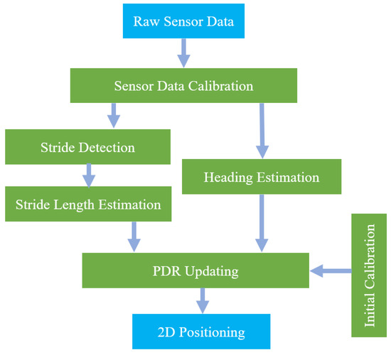 Accurate Stride-Length Estimation Based on LT-StrideNet for Pedestrian Dead Reckoning Using a ...