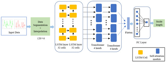 Accurate Stride-Length Estimation Based on LT-StrideNet for Pedestrian ...