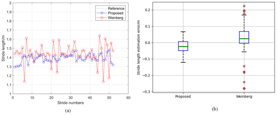 Accurate Stride-Length Estimation Based on LT-StrideNet for Pedestrian Dead Reckoning Using a ...