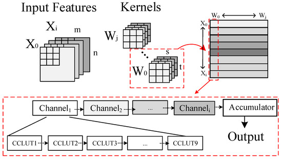 Simulation of a Fully Digital Computing-in-Memory for Non-Volatile ...