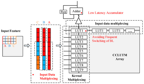 Simulation of a Fully Digital Computing-in-Memory for Non-Volatile Memory for Artificial ...