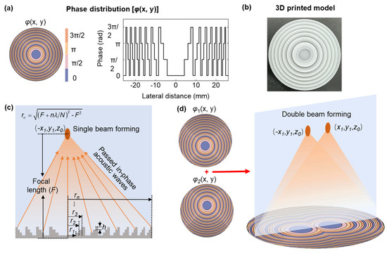 Phase-Optimized Multi-Step Phase Acoustic Metasurfaces for Arbitrary ...