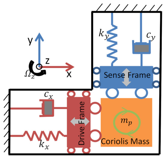 A New Dual-Mass MEMS Gyroscope Fault Diagnosis Platform
