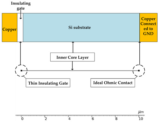 Modeling and Validation of Total Ionizing Dose Effect on the TSVs in RF Microsystem