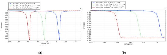 Modeling and Validation of Total Ionizing Dose Effect on the TSVs in RF Microsystem