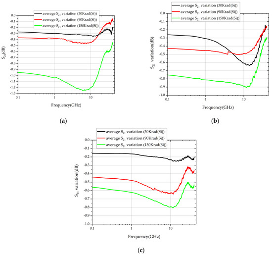 Modeling and Validation of Total Ionizing Dose Effect on the TSVs in RF Microsystem