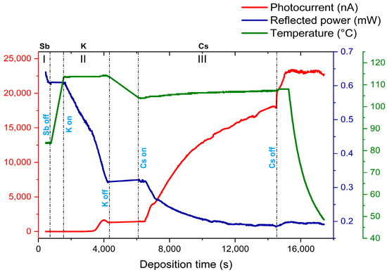 Development and Characterization of Multi-Alkali Antimonide ...