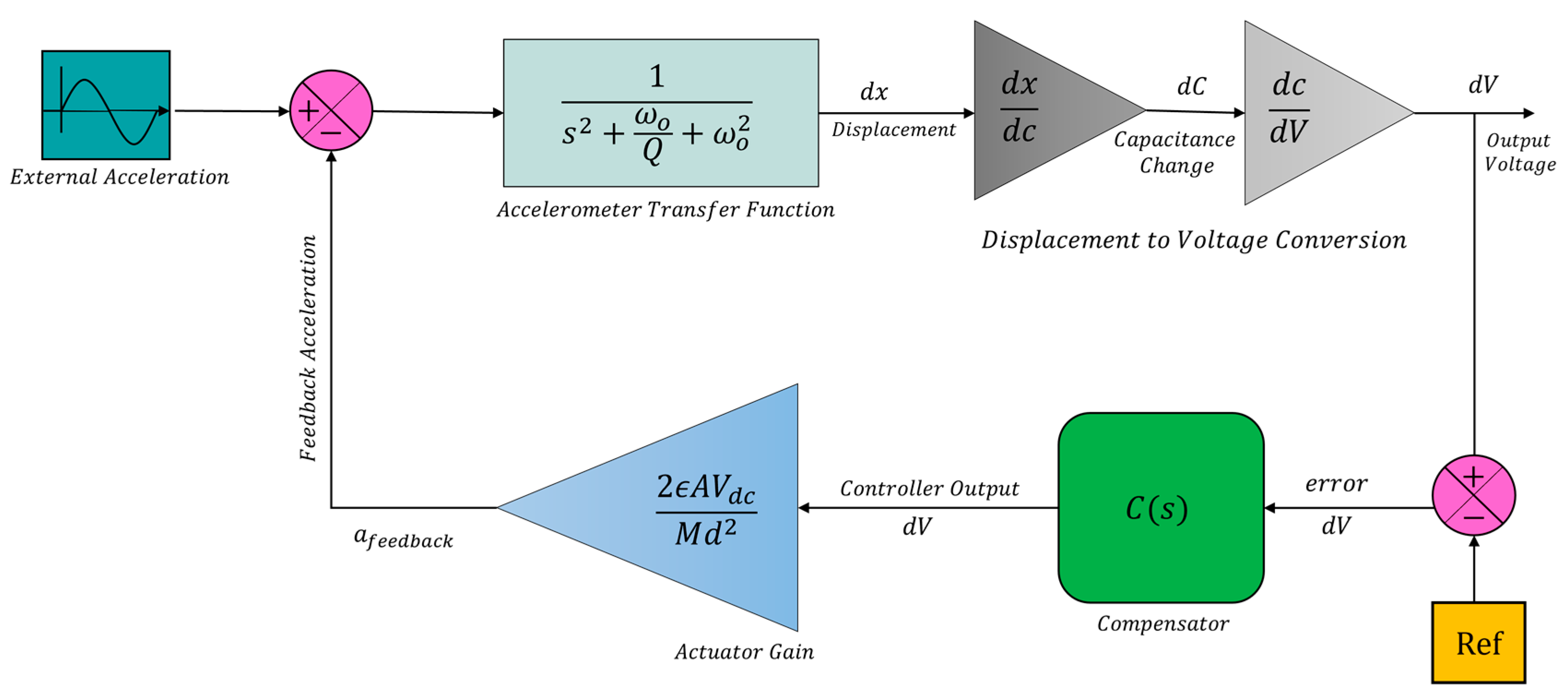 A Low-Noise Micromachined Accelerometer with Reconfigurable Electrodes for Resonance Suppression