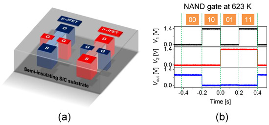 Emerging SiC Applications beyond Power Electronic Devices