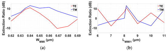 A Compact Polarization MMI Combiner Using Silicon Slot-Waveguide Structures