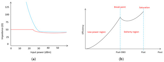 Micromachines | Free Full-Text | A Comparative Analysis of Doherty and Outphasing MMIC GaN Power ...