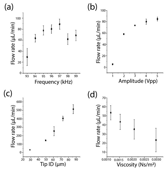 Acoustic Atomization-Induced Pumping Based on a Vibrating Sharp-Tip Capillary