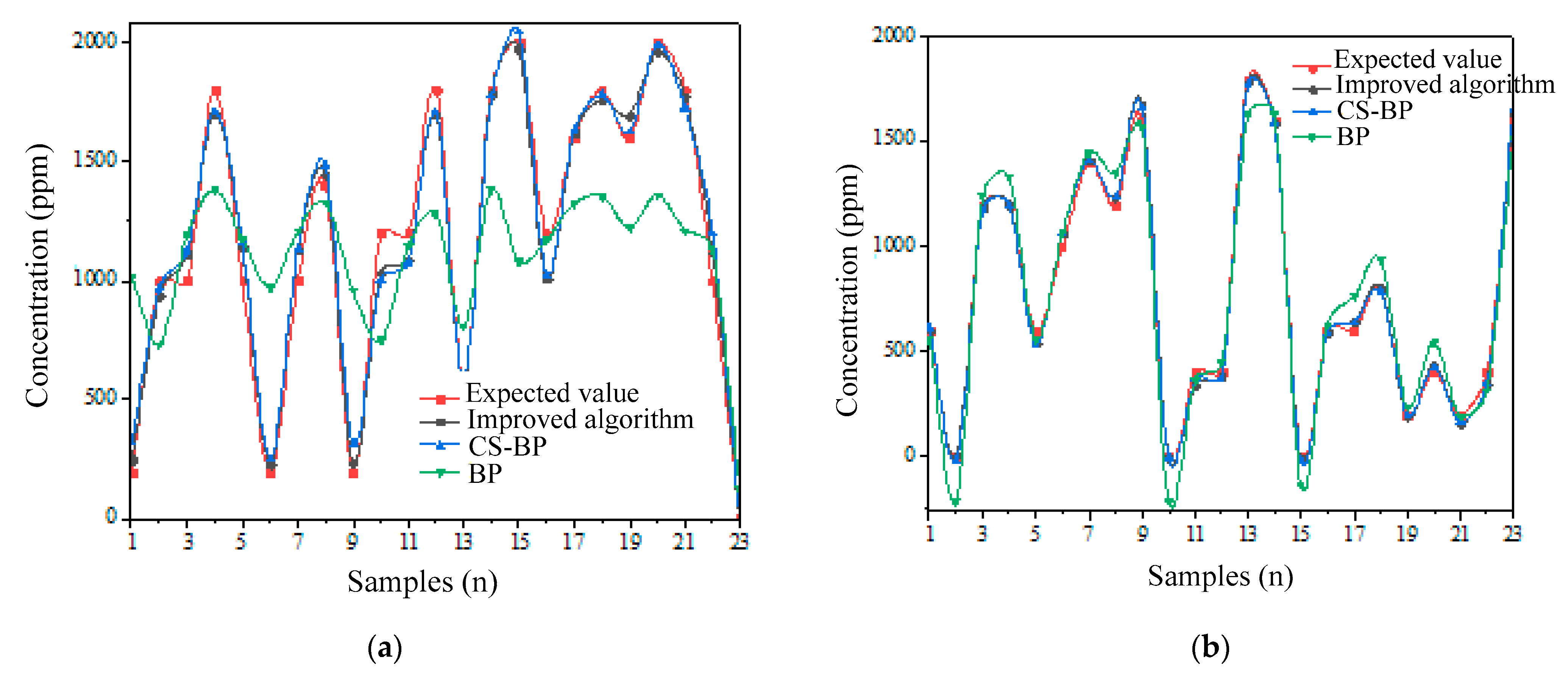 Research on Improved Quantitative Identification Algorithm in Odor Source Searching Based on Gas ...