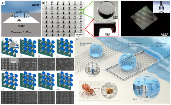 Biomimetic Superhydrophobic Materials through 3D Printing: Progress and ...