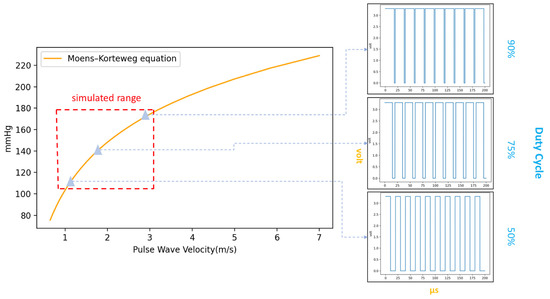 Micromachines | Free Full-Text | A Hemodynamic Pulse Wave Simulator ...