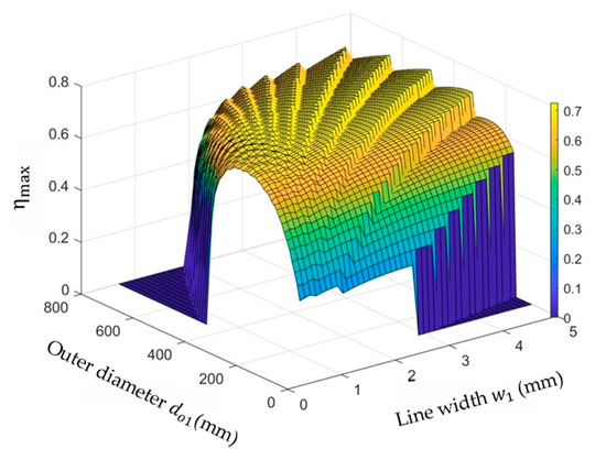 Design and Optimization of Planar Spiral Coils for Powering Implantable Neural Recording Microsystem