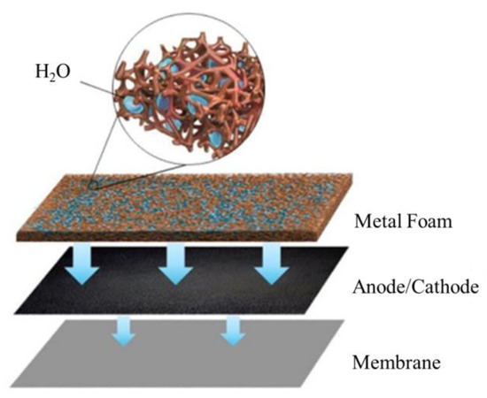 Water Management Capacity of Metal Foam Flow Field for PEMFC under ...
